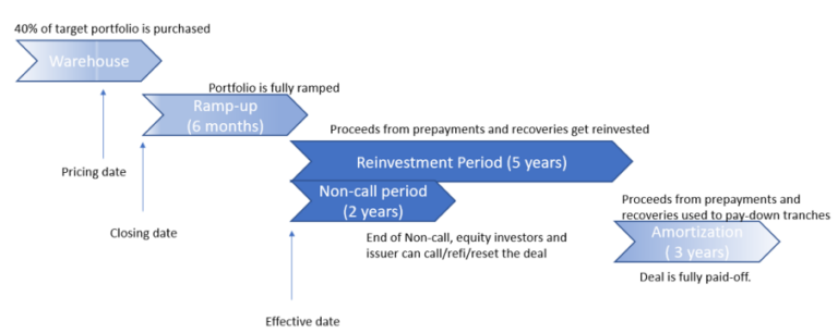 Understanding CLOs and their Lifecycle - ThePlatform
